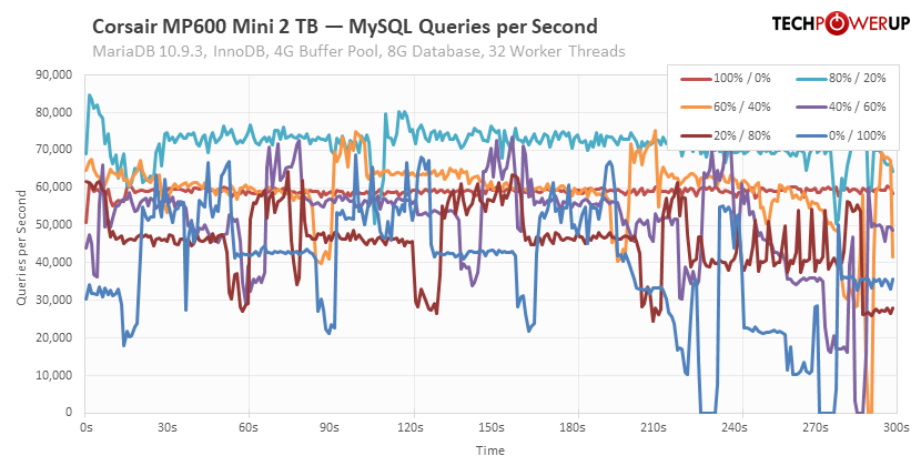 Corsair Mp600 Mini 2 Tb Review Great Storage For Steam Deck Mysql Database Performance