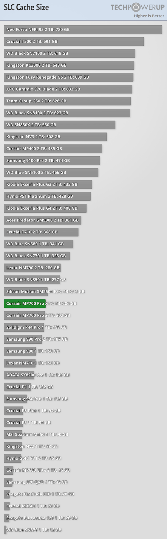 Corsair MP700 Pro XT 2 TB Review - SLC Cache & Write Intensive Usage | TechPowerUp
