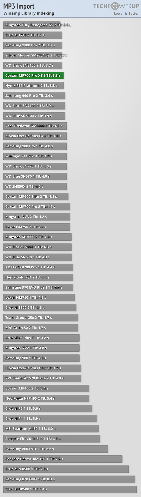 Corsair MP700 Pro XT 2 TB Review - Da Vinci Resolve, Unreal Engine 5 ...