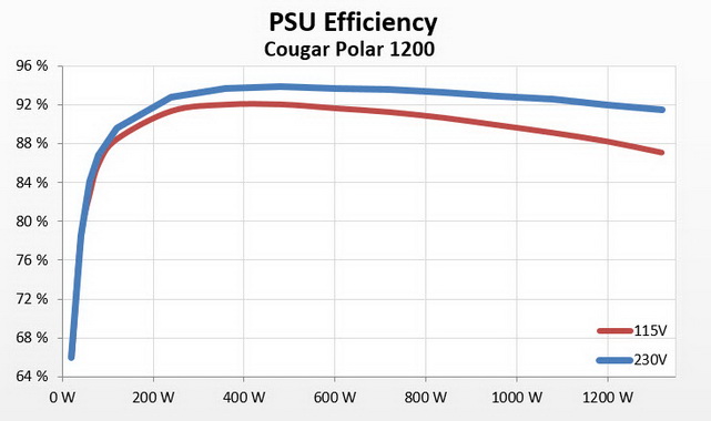Cougar Polar 1200 W Review - Great Performance! - Efficiency | TechPowerUp