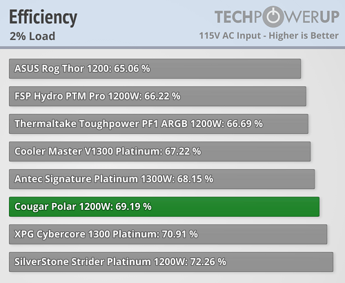 Cougar Polar 1200 W Review - Great Performance! - Efficiency | TechPowerUp