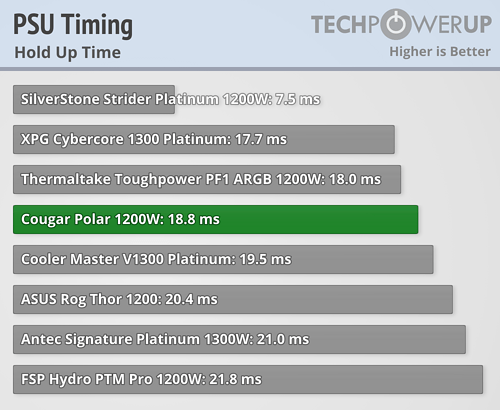 Cougar Polar 1200 W Review - Great Performance! - PSU Timing Tests ...