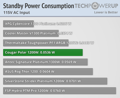 Cougar Polar 1200 W Review - Great Performance! - Efficiency | TechPowerUp