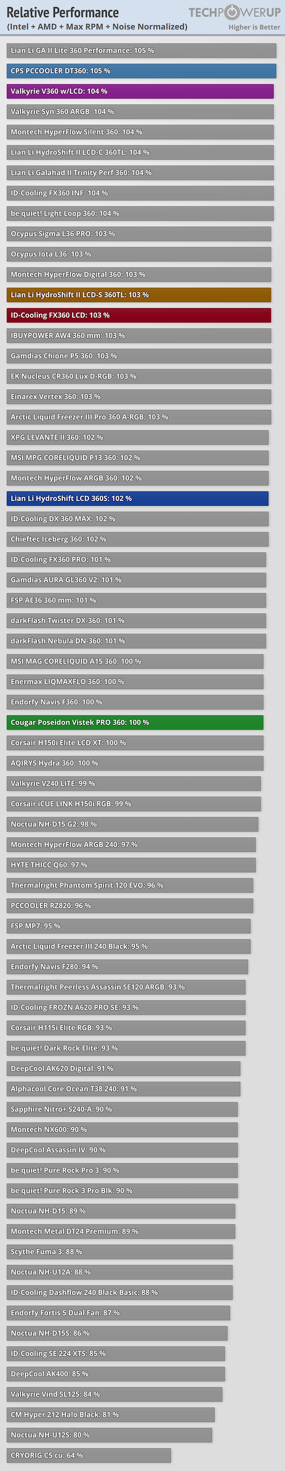 Cougar Poseidon Vistek Pro ARGB 360 Review - Performance Summary ...