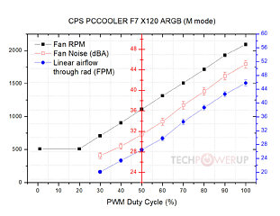 CPS PCCOOLER F7 X120 ARGB Fan Review - Performance Testing | TechPowerUp