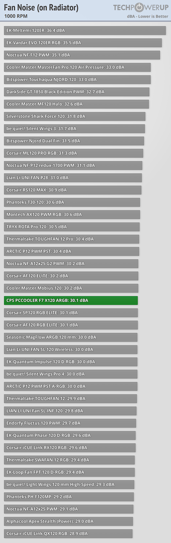 CPS PCCOOLER F7 X120 ARGB Fan Review - Performance Testing | TechPowerUp