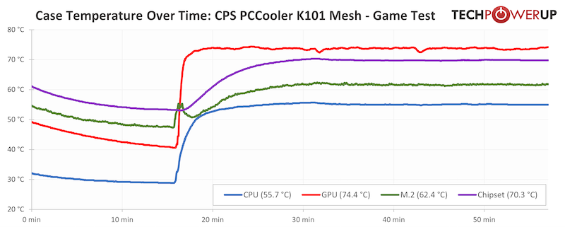 CPS PCCooler K101 Mesh Review - Gaming Stress Test | TechPowerUp