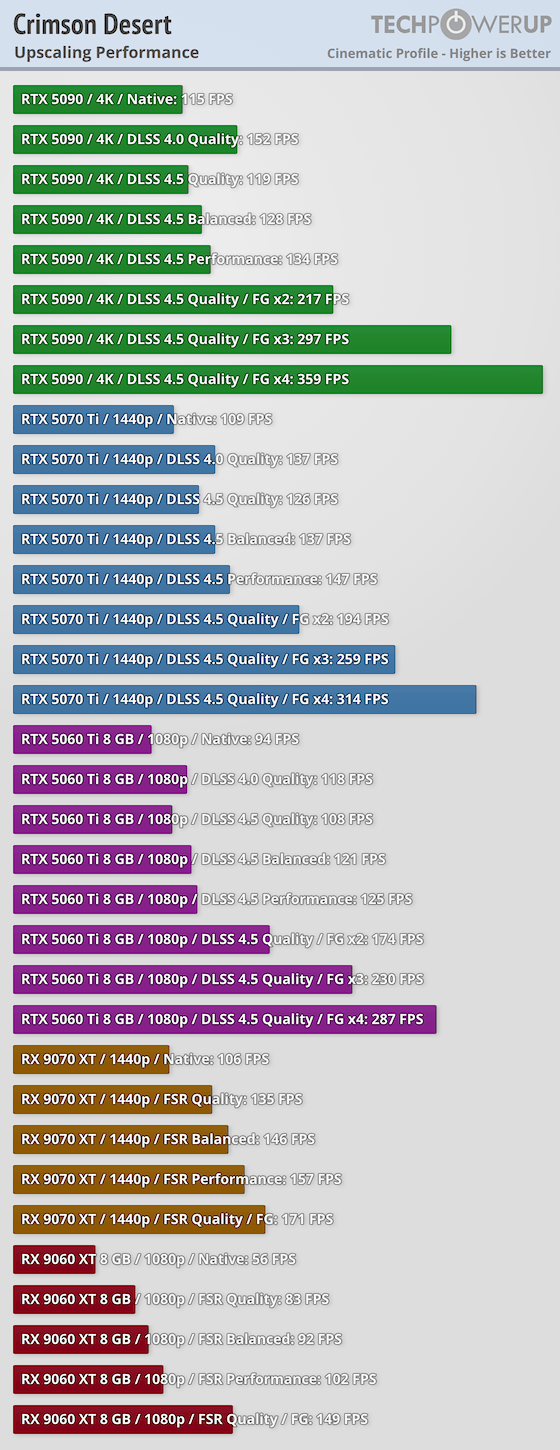 Crimson Desert Performance Benchmark Review - 30+ GPUs Tested ...