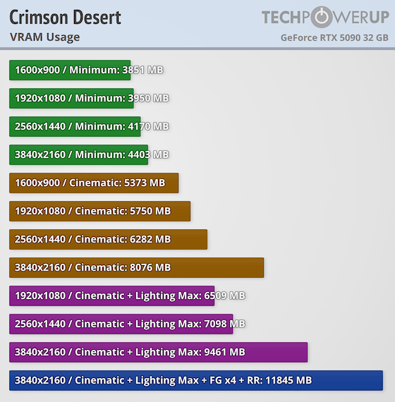 Crimson Desert Performance Benchmark Review - 30+ GPUs Tested - VRAM ...