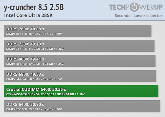 Crucial CUDIMM DDR5-6400 128 GB CL52 Review - Intel Core 285K: CPU ...