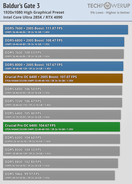Crucial Pro OC DDR5-6400 32 GB CL32 Review - Intel Core Ultra 285K ...
