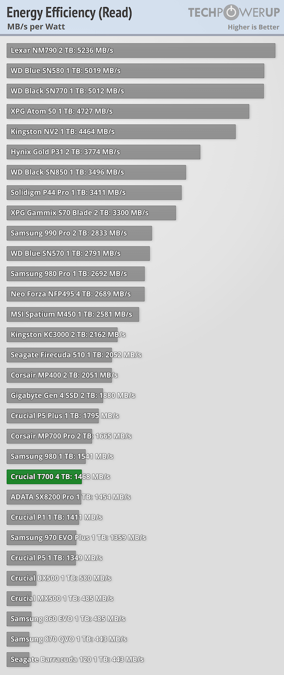 Crucial T700 Pro 4 TB Review - 4 TB of Gen 5 Goodness - Power ...