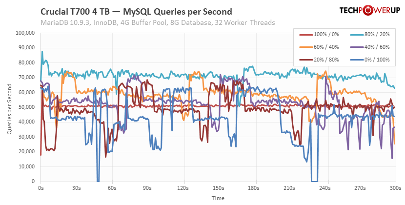Crucial T700 Pro 4 TB Review - 4 TB of Gen 5 Goodness - MySQL Database ...