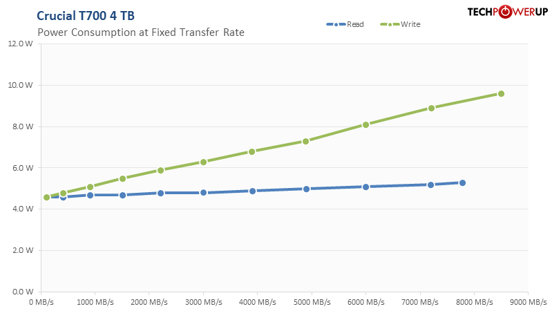 Crucial T700 Pro 4 TB Review - 4 TB of Gen 5 Goodness - Power ...