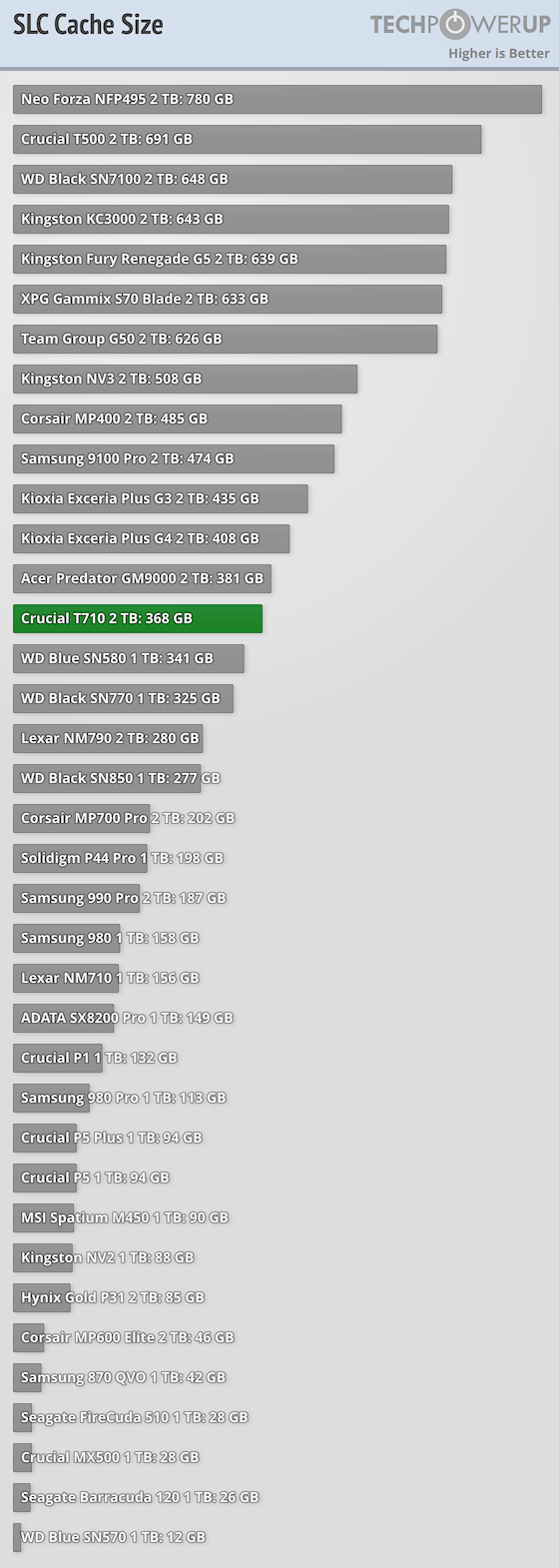 Crucial T710 2 TB Review - Record-Breaking Gen 5 - SLC Cache & Write Intensive Usage | TechPowerUp