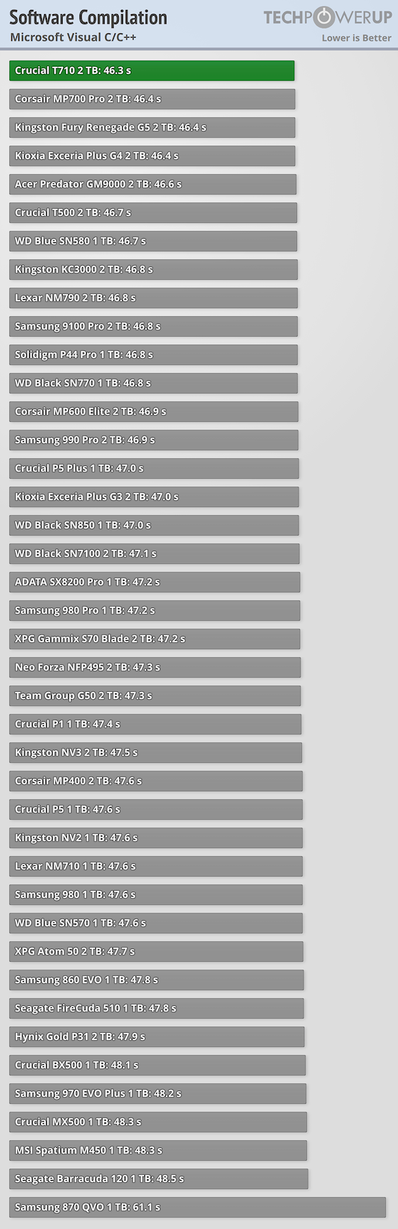 Crucial T710 2 TB Review - Record-Breaking Gen 5 - BitTorrent ...