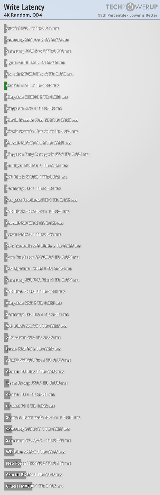 Crucial T710 2 Tb Review Record Breaking Gen 5 Synthetic Testing Fsync Latency And Mixed