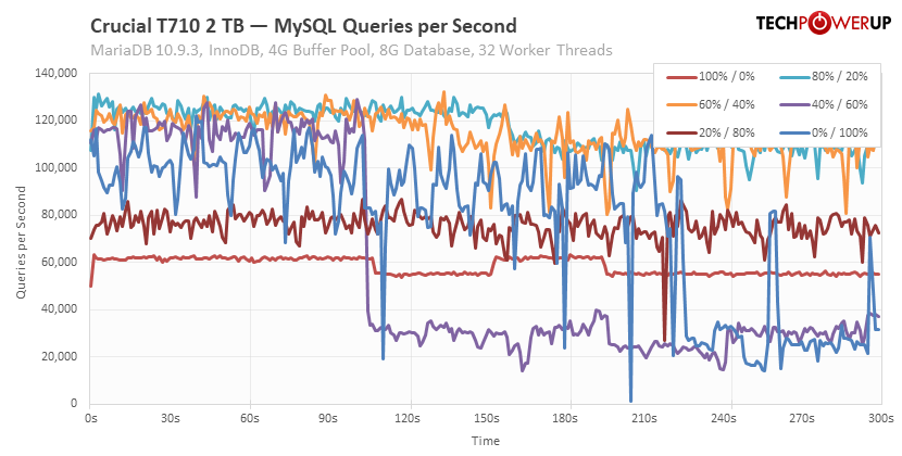 Crucial T710 2 TB Review - Record-Breaking Gen 5 - MySQL Database Performance | TechPowerUp