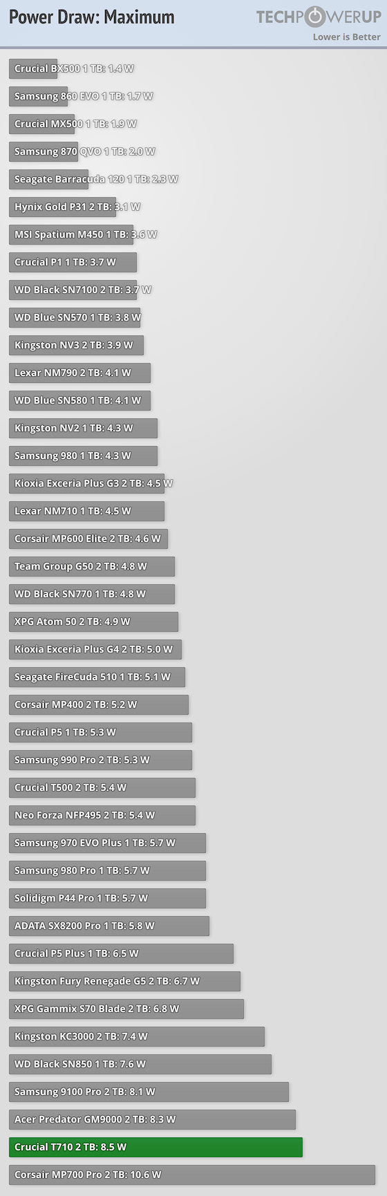 Crucial T710 2 TB Review - Record-Breaking Gen 5 - Power Consumption ...