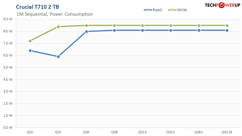 Crucial T710 2 TB Review - Record-Breaking Gen 5 - Power Consumption ...
