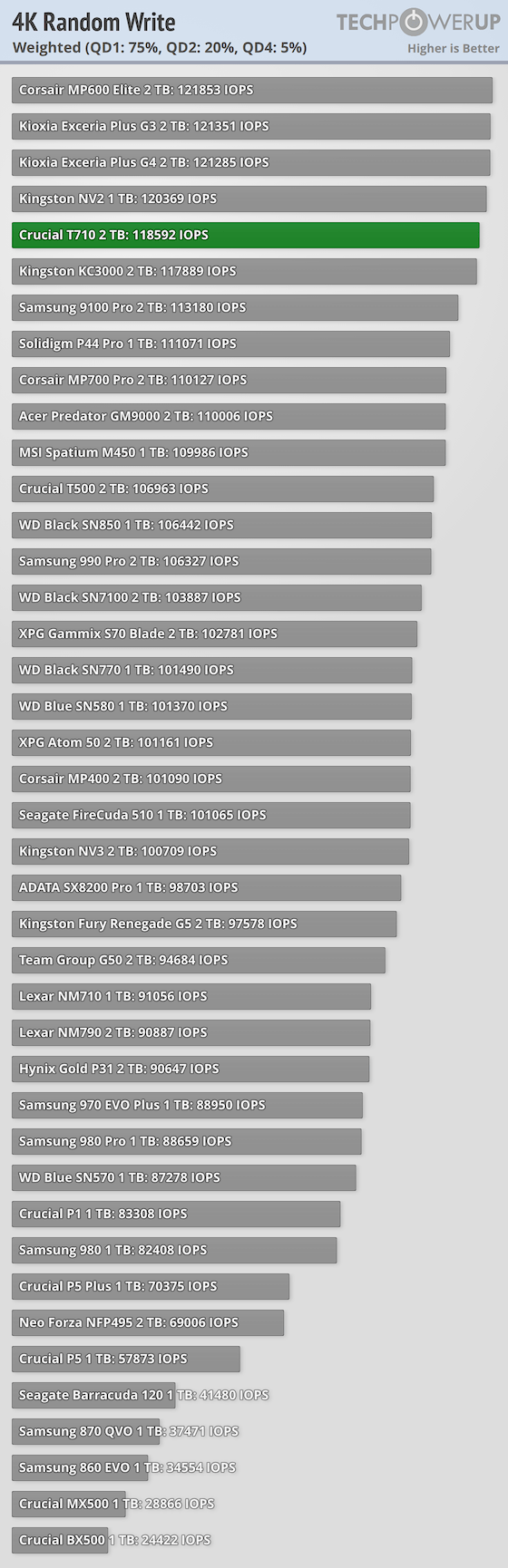Crucial T710 2 Tb Review Record Breaking Gen 5 Synthetic Testing Random And Sequential