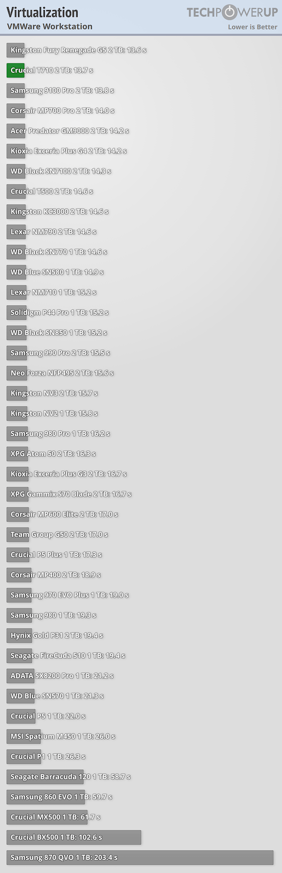 Crucial T710 2 Tb Review Record Breaking Gen 5 Windows 11 Startup Virtualization And File
