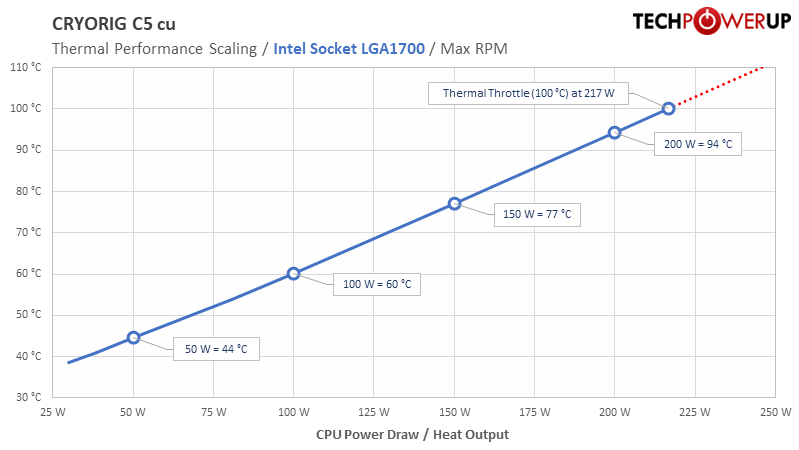 CRYORIG C5 cu Review - Intel Socket LGA1700 Results | TechPowerUp