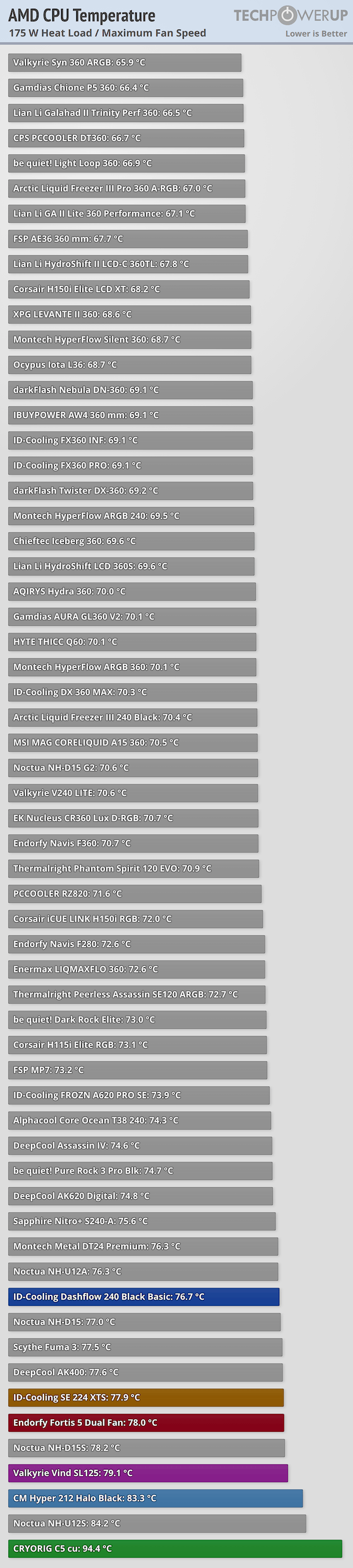 CRYORIG C5 cu Review - AMD Socket AM5 Results | TechPowerUp