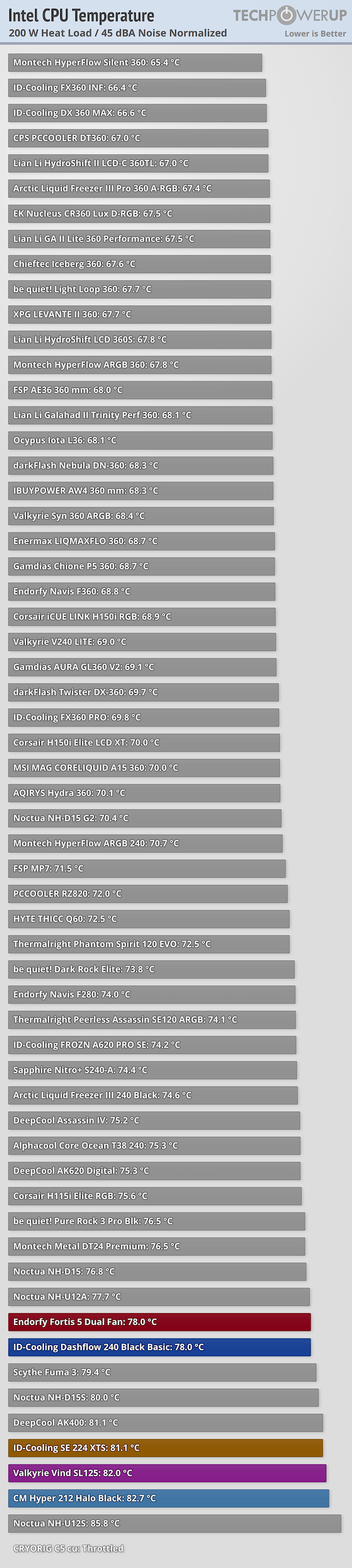 CRYORIG C5 cu Review - Intel Socket LGA1700 Results | TechPowerUp
