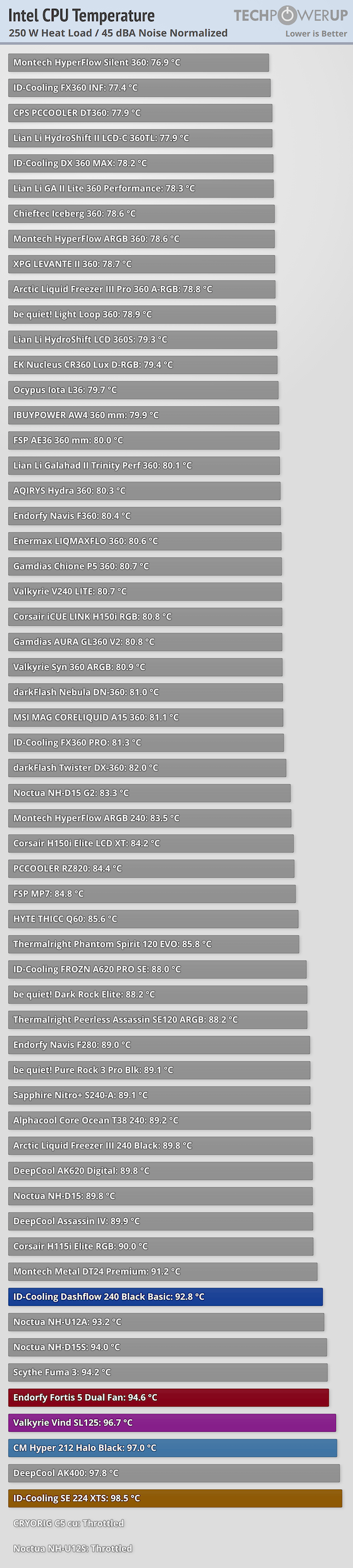 CRYORIG C5 cu Review - Intel Socket LGA1700 Results | TechPowerUp