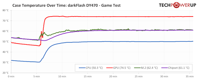darkFlash DY470 Review - Gaming Stress Test | TechPowerUp