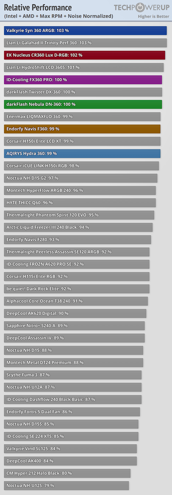 darkFlash Nebula DN-360 AIO Review - Performance Summary & Performance ...