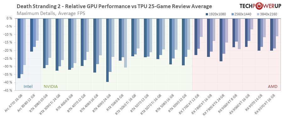 Death Stranding 2 Performance Benchmark Review - 30+ GPUs Tested - VRAM ...