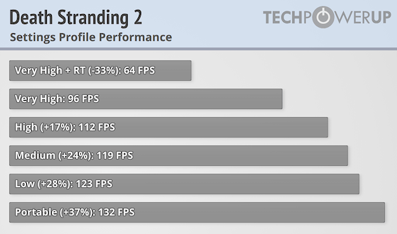 Death Stranding 2 Performance Benchmark Review - 30+ GPUs Tested ...