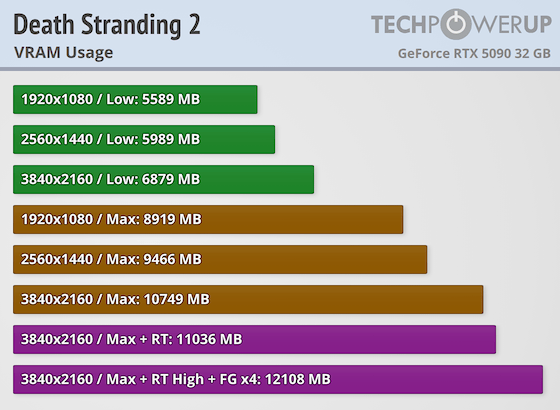 Death Stranding 2 Performance Benchmark Review - 30+ GPUs Tested - VRAM ...