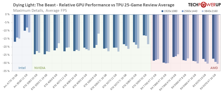 Dying Light: The Beast Performance Benchmark Review - 30+ GPUs Tested ...