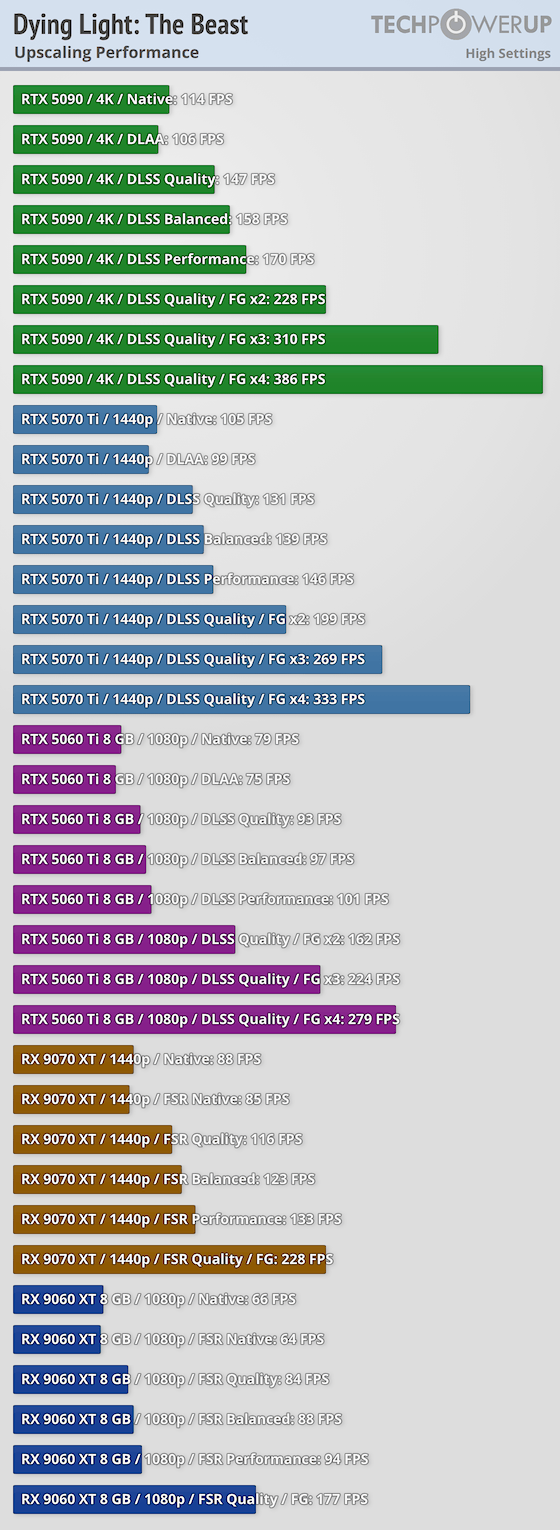 Dying Light: The Beast Performance Benchmark Review - 30+ GPUs Tested ...