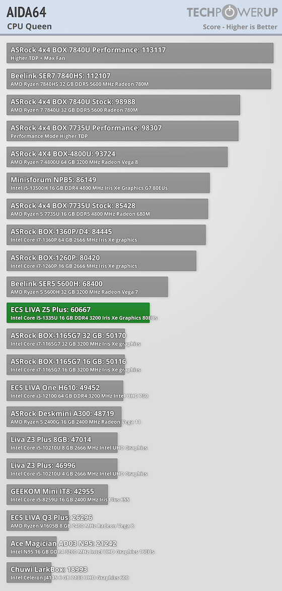 ECS LIVA Z5 Plus Mini-PC (Intel Core i5-1335U) Review - General ...