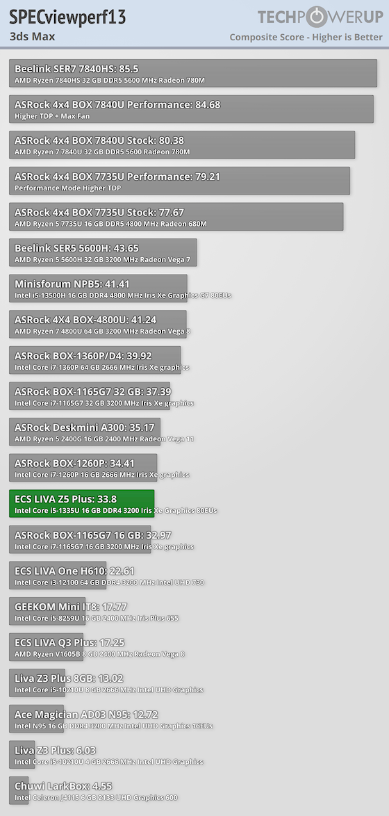 ECS LIVA Z5 Plus Mini-PC (Intel Core i5-1335U) Review - General Performance Continued | TechPowerUp