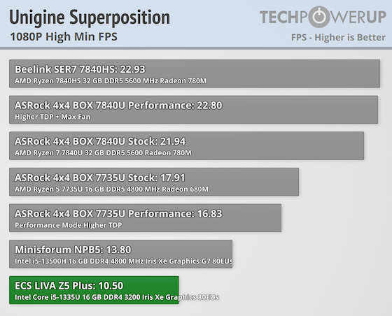 ECS LIVA Z5 Plus Mini-PC (Intel Core i5-1335U) Review - Unigine Superposition | TechPowerUp