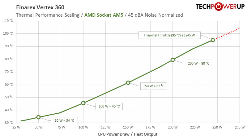 Einarex Vertex 360 Review - AMD Socket AM5 Results | TechPowerUp