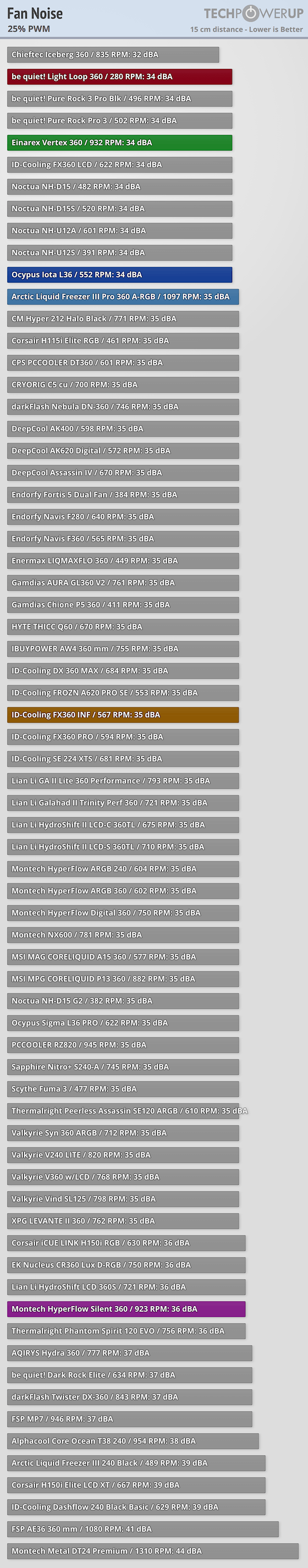 Einarex Vertex 360 Review - Noise & RPM Readings | TechPowerUp