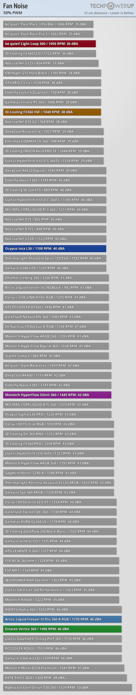 Einarex Vertex 360 Review - Noise & RPM Readings | TechPowerUp