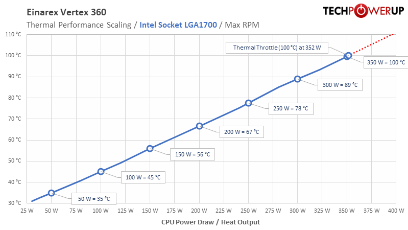 Einarex Vertex 360 Review - Intel Socket LGA1700 Results | TechPowerUp