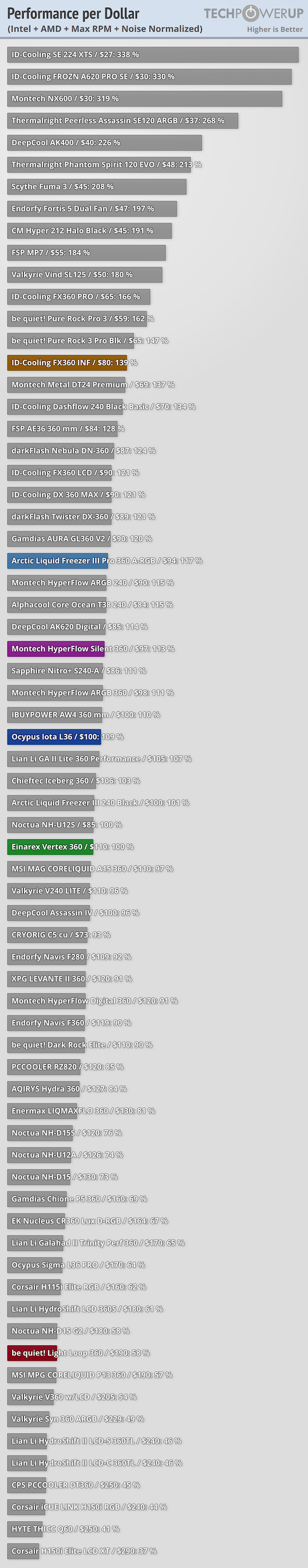 Einarex Vertex 360 Review - Performance Summary & Performance per Dollar | TechPowerUp