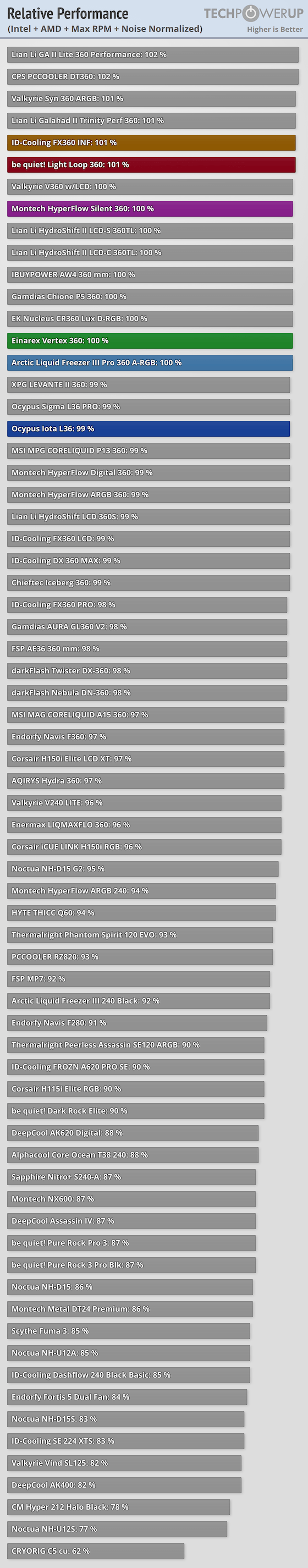 Einarex Vertex 360 Review - Performance Summary & Performance per Dollar | TechPowerUp