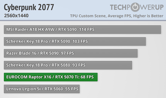 EUROCOM Raptor X16 Review - The Sweet Spot - Cyberpunk 2077 | TechPowerUp