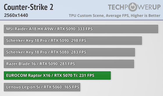 EUROCOM Raptor X16 Review - The Sweet Spot - Counter-Strike 2 | TechPowerUp