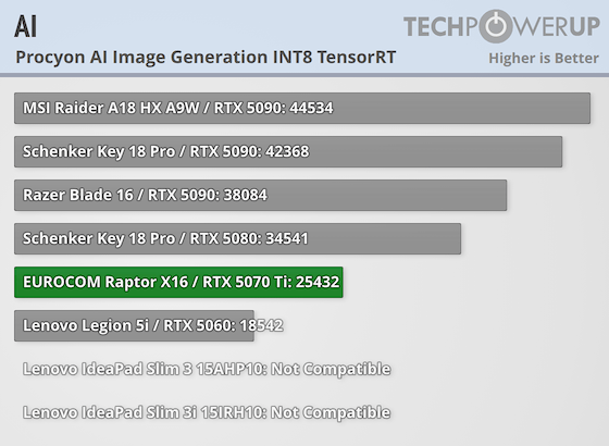 EUROCOM Raptor X16 Review - The Sweet Spot - AI Performance | TechPowerUp