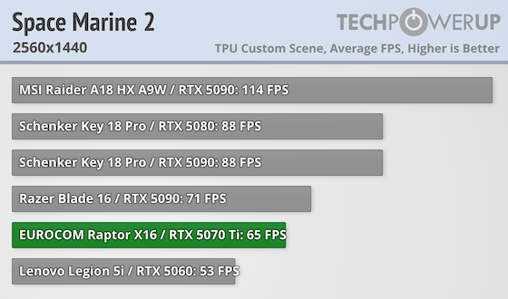 EUROCOM Raptor X16 Review - The Sweet Spot - Space Marine 2 | TechPowerUp